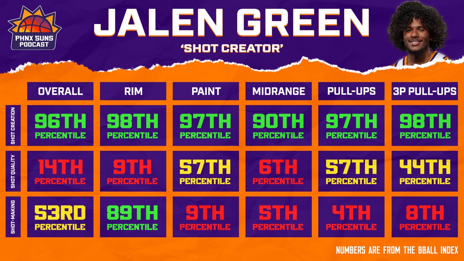 3 areas Jalen Green must improve to fit with Devin Booker