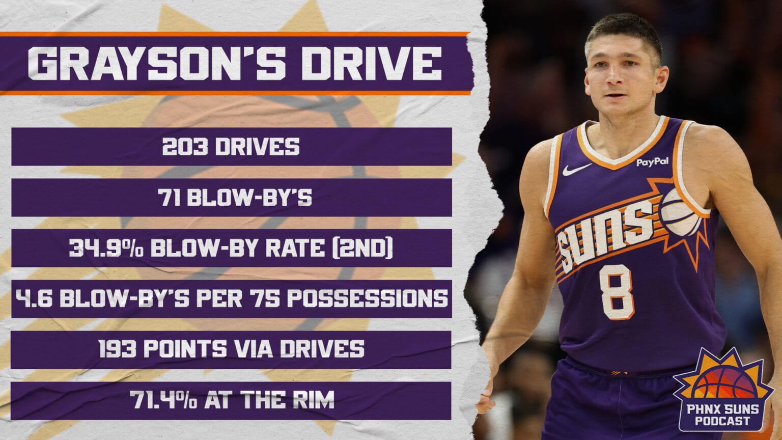 Stephen’s Notebook Vol 9: Grayson, defense and Suns rookies