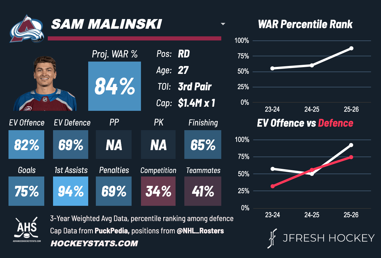 Avalanche extend Sam Malinski for four more years - DNVR Sports